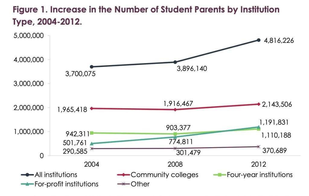 The Silent Population: Student Parents Face Barriers To Academic ...