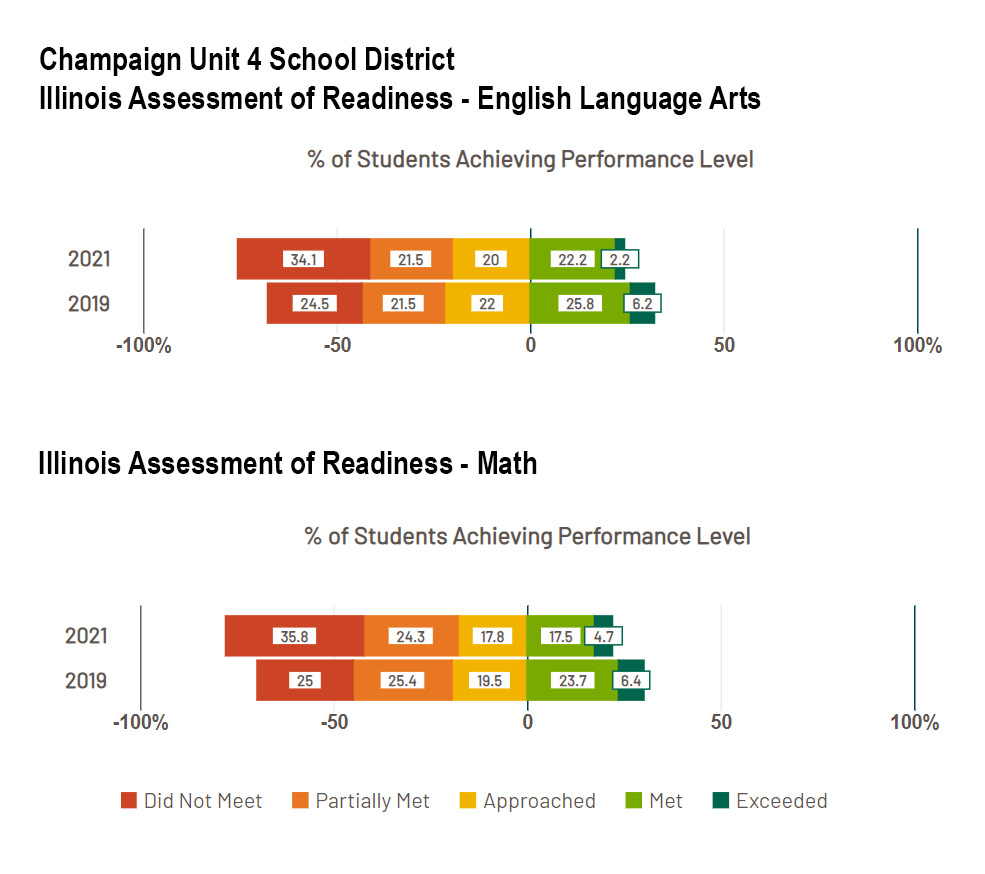 Champaign’s standardized test results show student stress, learning ...